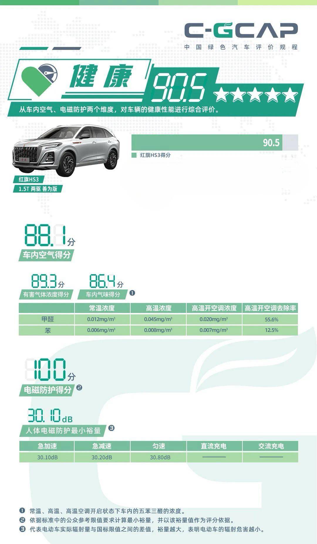 红旗 HS3获得全国首个C-GCAP 全五星认证_搜狐汽车_搜狐网
