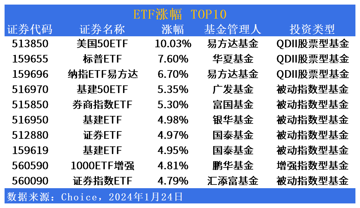 ETF市场日报（1月24日）：美国50ETF(513850.SH)三连板，QDII表现极度活跃_板块_指数_趋势