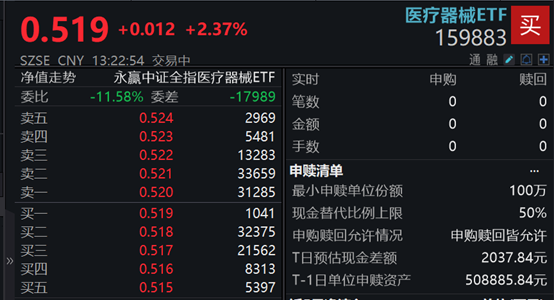 医疗器械ETF(159883)午盘拉升2.37%，机构投资者对底部高估值性价比已达共识？2023Q4医疗器械的公募配置比例明显提升！_创新_市场_国际