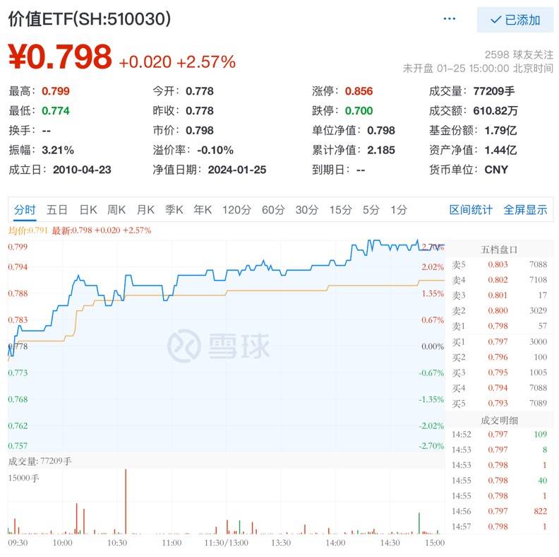 北向资金狂买招商银行！“中字头”持续爆发，价值ETF(510030)底部三连阳！后市如何看？_基金资产净值_指数_风险收益