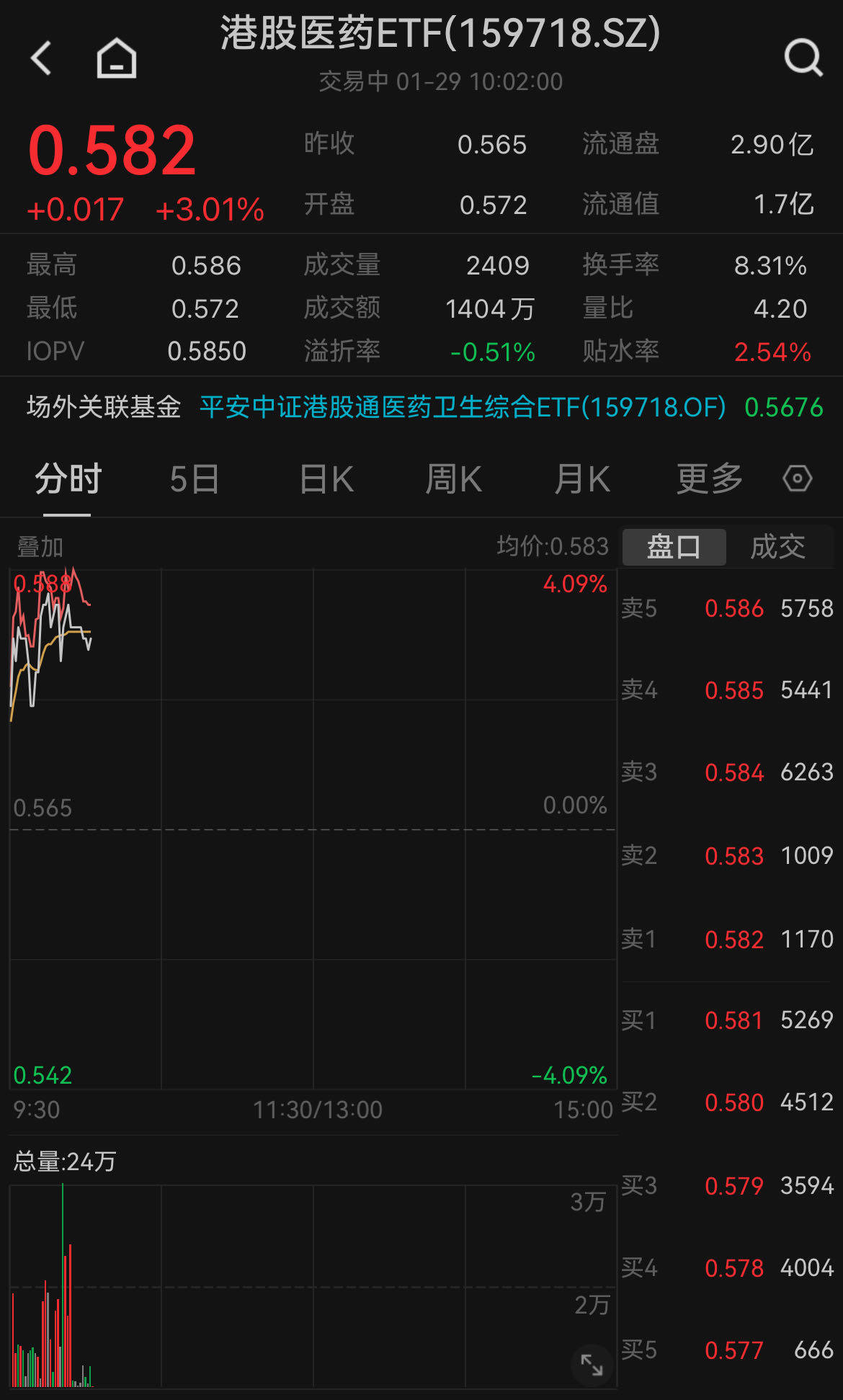 药明、华大紧急回应市场传闻，港股医药ETF(159718.SZ)涨逾3%_影响_内容_公司