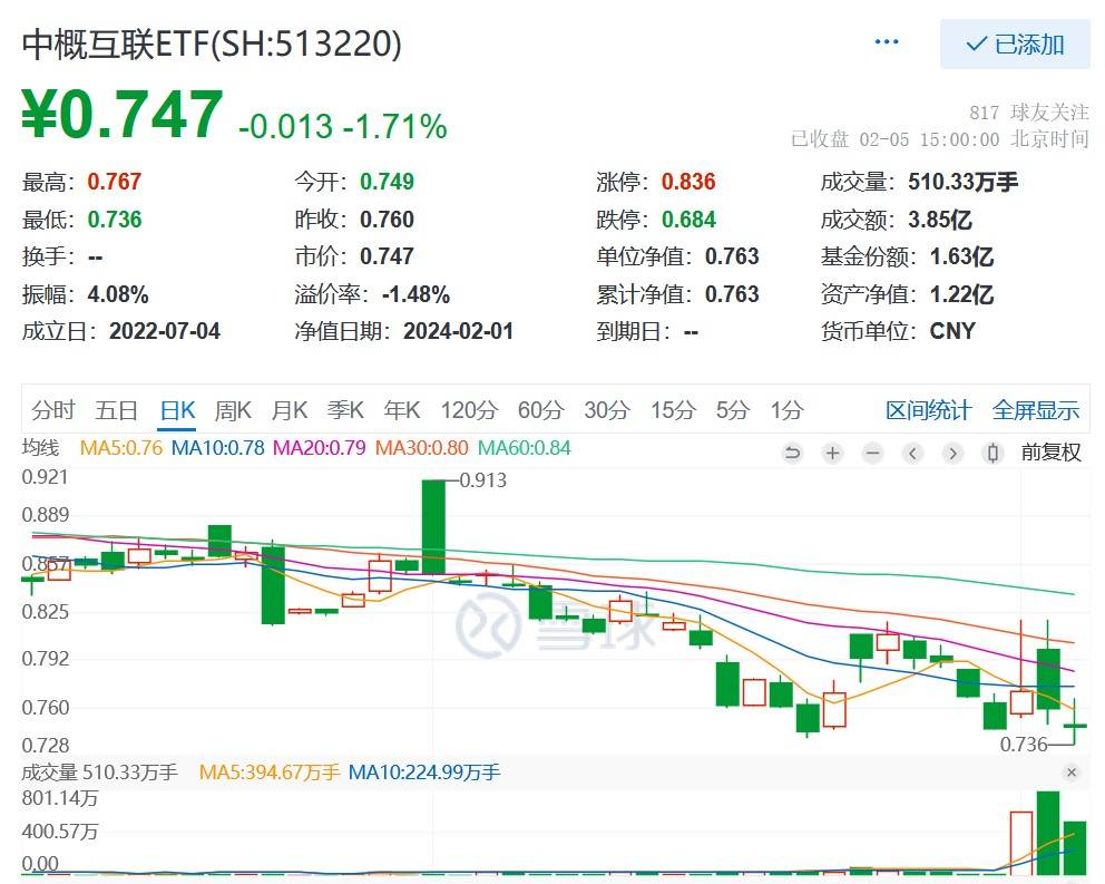低费率中概互联ETF(513220)连续两日获资金逆势加仓，机构：港股中长期性价比进一步提升_互联网_基金_公司