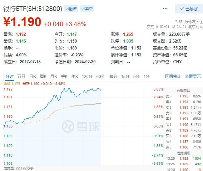 平安银行罕见涨停！银行ETF(512800)飙涨3.48%！年内表现继续领涨A股_板块_基金_指数