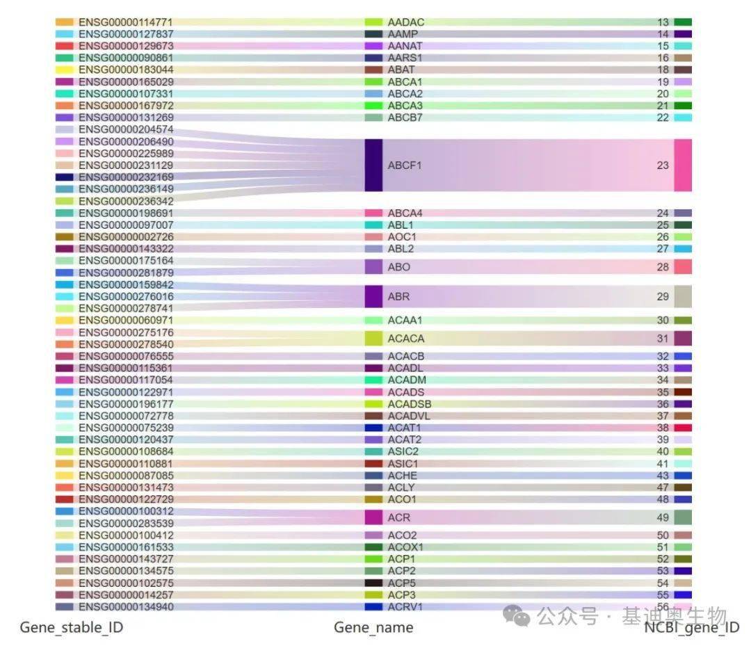 分享5个好用的基因ID转换小工具_gene_Ensembl_数据库