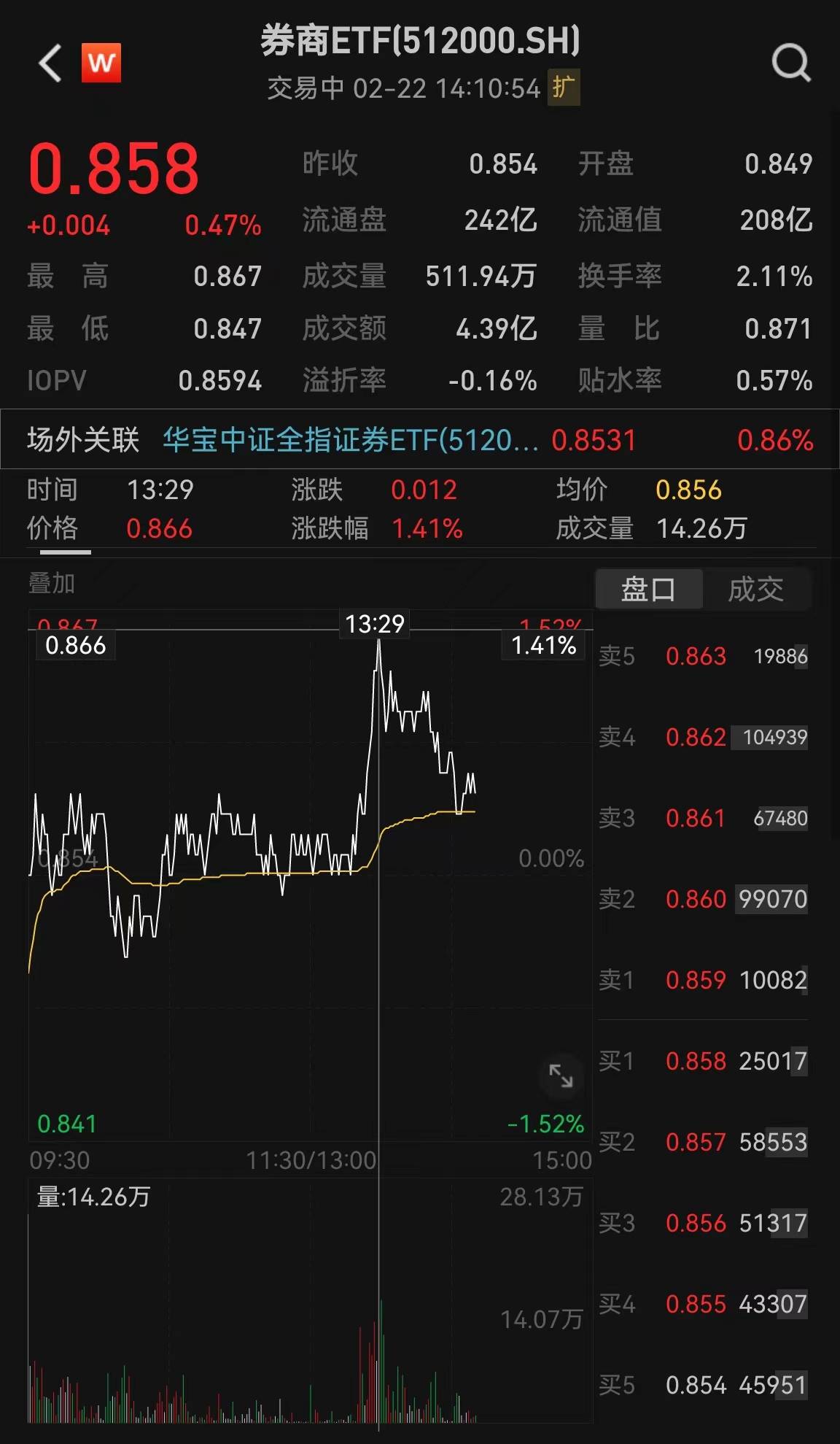 券商股午后异动拉升，券商ETF(512000)一度冲涨1.41%！_投资_业绩_基金