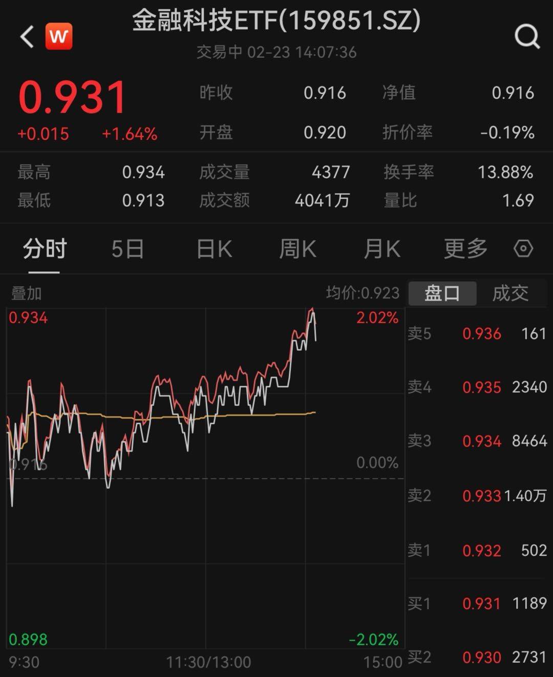 移动支付异军突起，中亦科技20CM涨停！多热点傍身，金融科技ETF(159851)再涨2%冲击八连阳_基金_指数_投资