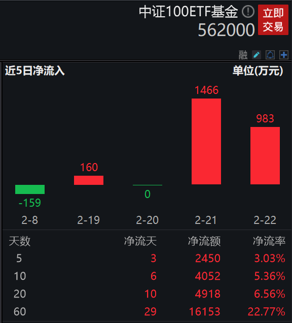 核心宽基中证100ETF基金(562000)连续两日“吸金”合计超2400万元！机构：大盘风格相对优势或尚未结束_指数_行业_投资工具