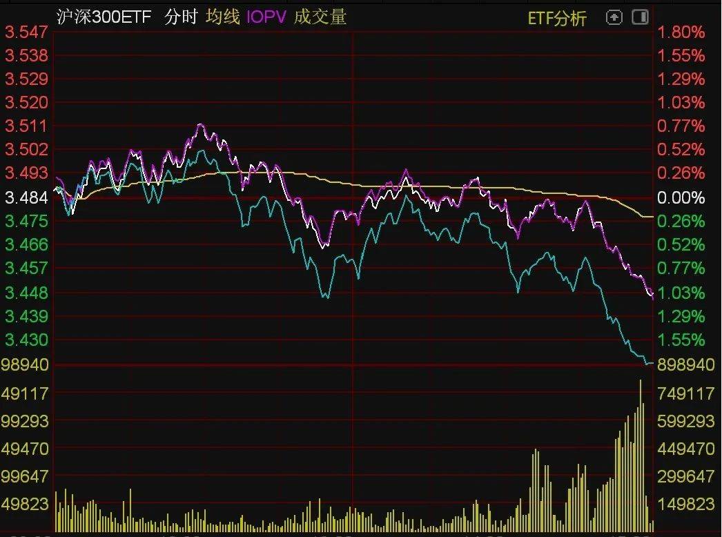 ETF今日收评 | 沪深300ETF尾盘大幅放量，多只中证2000相关ETF跌超7%_市场_方面_流动性
