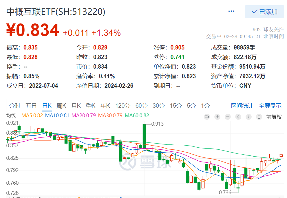多重利好共振中概股走强，中概互联ETF(513220)早盘跳涨1.34%，昨日获资金净流入246万元_指数_港股_金额
