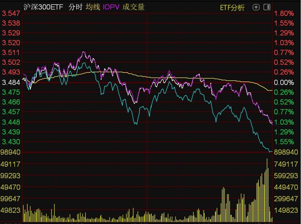 ETF今日收评 | 沪深300ETF尾盘大幅放量，多只中证2000相关ETF跌超7%_市场_方面_流动性