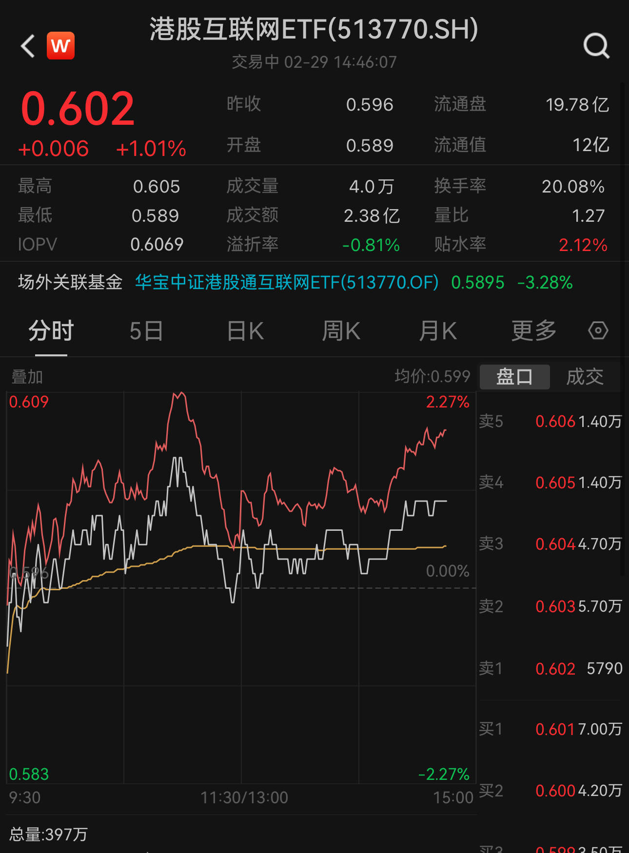 利好来袭，港股午后再拉升，港股互联网ETF(513770)涨逾1%_公司_投资_游戏