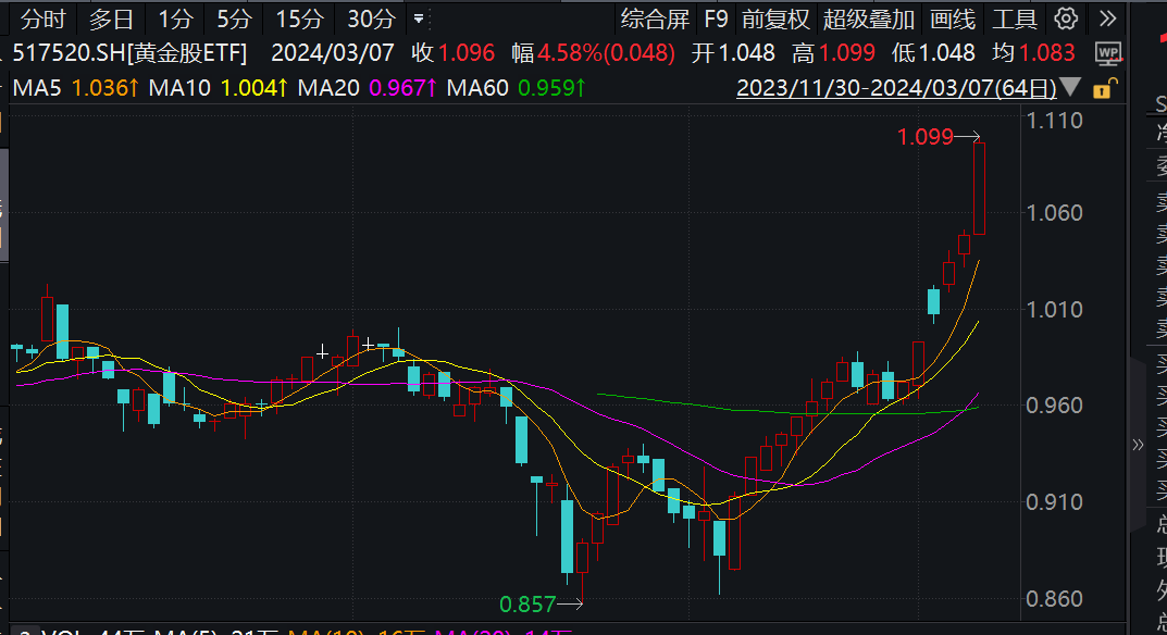 行业最大黄金股ETF(517520)单日涨超4.5%，实力演绎“黄金投资放大器”！昨日净申购近2000万，资金积极入场布局！_金价_市场_属性