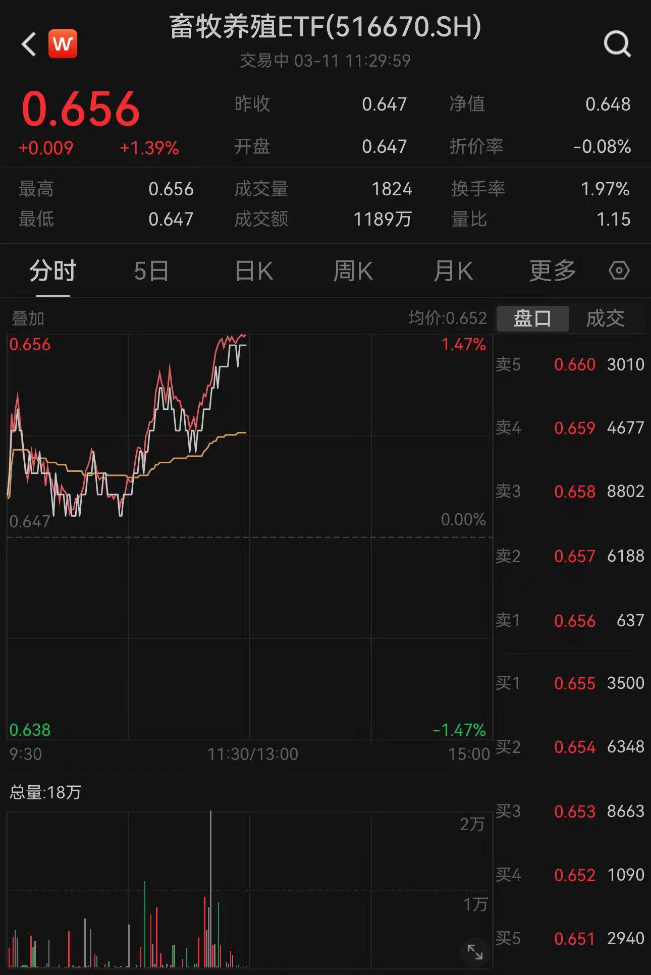 猪肉股上攻，“猪茅”牧原股份涨2.28%创40日新高，畜牧养殖ETF(516670)午盘涨1.39%_产能_投资_周期