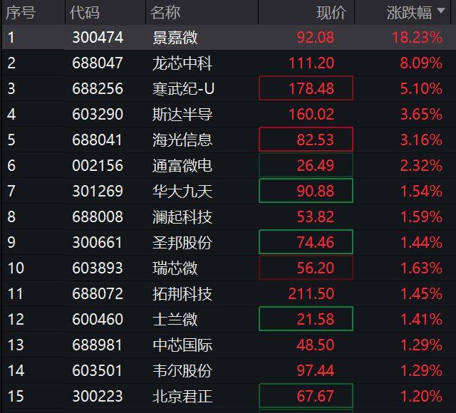 推出AI新品！景嘉微大涨18.23%，芯片ETF（159995）持续走强，此前三连阳_指数_股份_产业