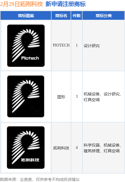 拓荆科技新提交“PIOTECH”、“拓荆科技”等8件商标注册申请_数据_整理_信息