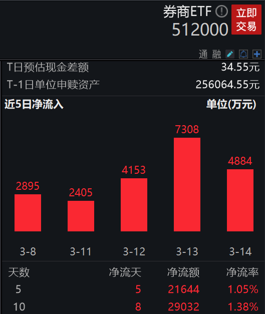 政策维稳+市场回暖双buff，左侧资金潜伏券商估值回归，券商ETF(512000)10日吸金近3亿元！_指数_基金_业绩