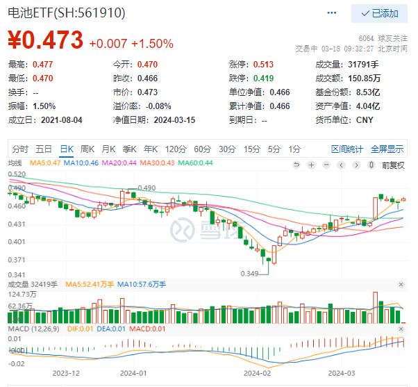 史上最大手笔分红来袭！电池ETF(561910)高开超2%，宁德时代涨超5%！格林美、科达利紧随其后_基金_指数