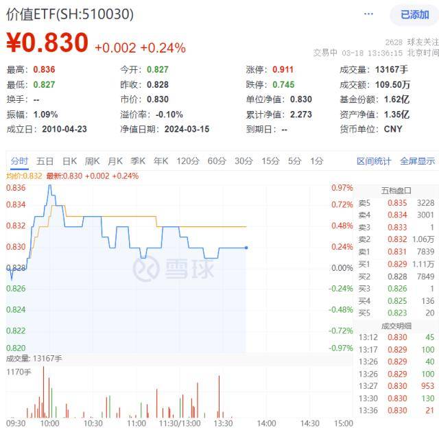 攻守兼备！价值ETF（510030）年内大幅跑赢沪指，原因何在？_基金_成份股_风险收益