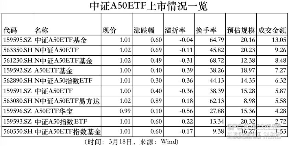 8只中证A50ETF上市首日成交额超60亿元，基金经理看好投资机会_指数_Wind_市场