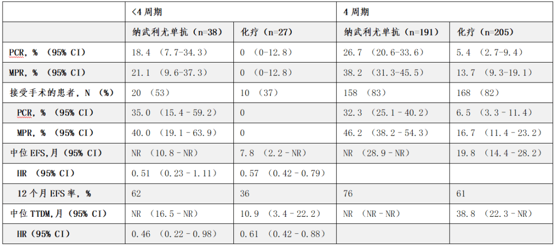 ELCC 2024丨CheckMate 77T研究：可切除NSCLC患者接受围手术期免疫治疗的临床结局_武利尤_化疗_辅助
