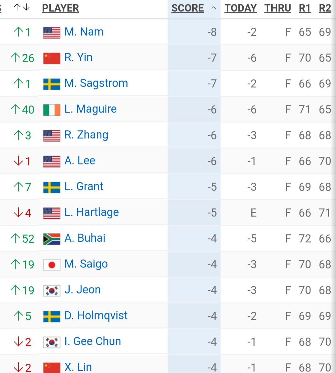 殷若宁状态火热，1鹰6鸟冲至T2！林希妤位列LPGA朴世莉锦标赛T9_比赛_成绩_位置