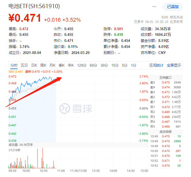 四月决断！宁德时代、阳光电源盘中飙涨超5%！电池ETF(561910)应声大涨近4%！_投资_上市公司_信号