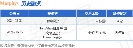 Motphys完成A轮融资，投资方为哈勃投资_物理_数据_整理