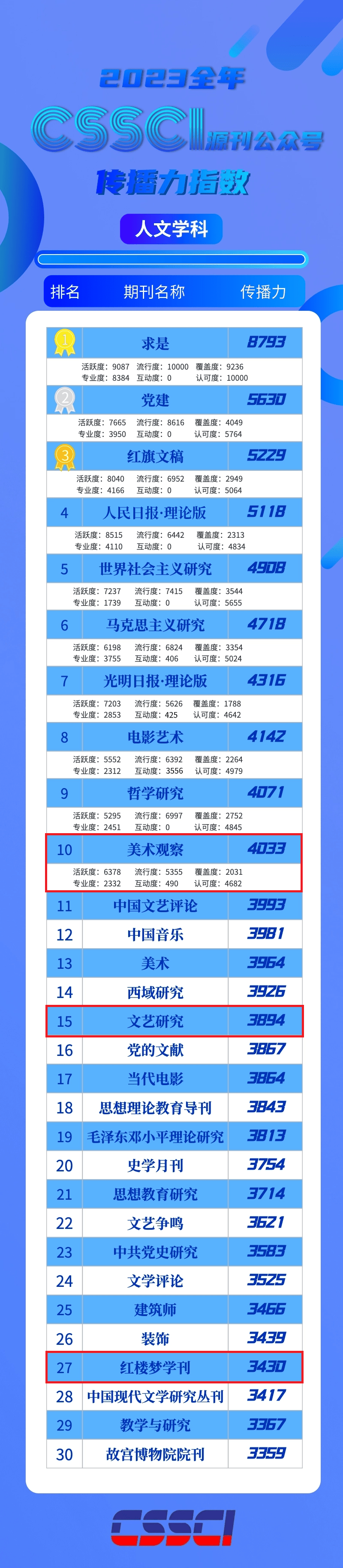 中国艺术研究院3家学术期刊入选CSSCI源刊公众号传播力30强_评价_指数为_排名