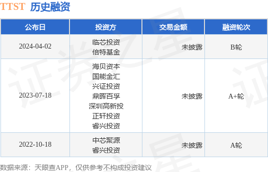 TTST完成B轮融资，投资方为临芯投资、倍特基金等_泰科思特_相关_数据