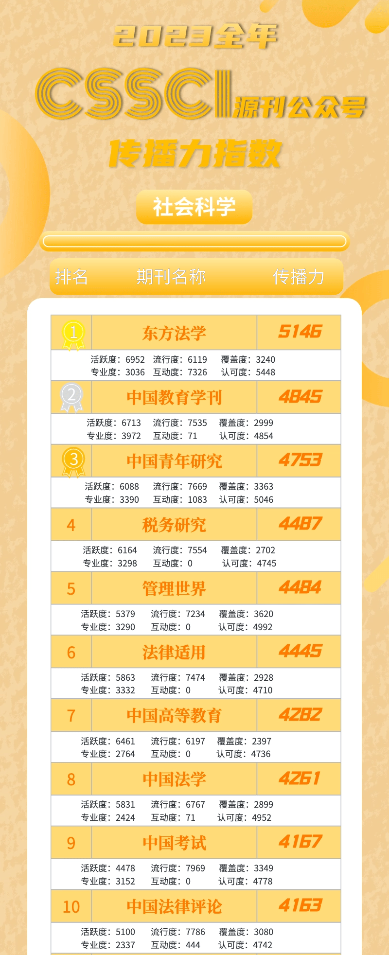 《中国高等教育》公众号入选CSSCI源刊公号传播力30强（社科类）_指数_平台_社会科学