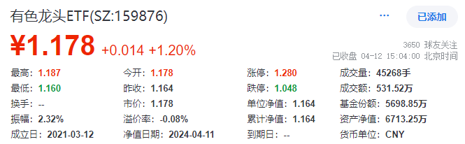 黄金走牛，有色龙头ETF(159876)逆市四连升，标的指数累涨超42%！两大科技赛道现强信号_市场_有色金属