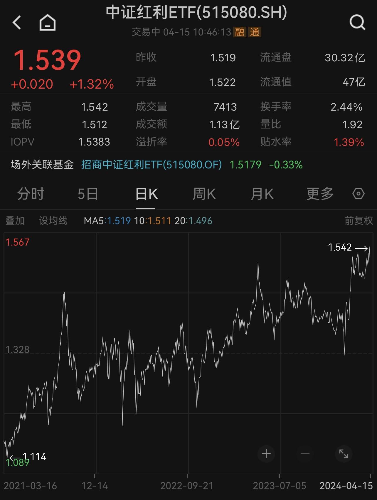 新“国九条”持续发酵，红利资产应声新高！中证红利ETF(515080)早盘涨逾1%刷新上市价格新高_分红_股息率_市场