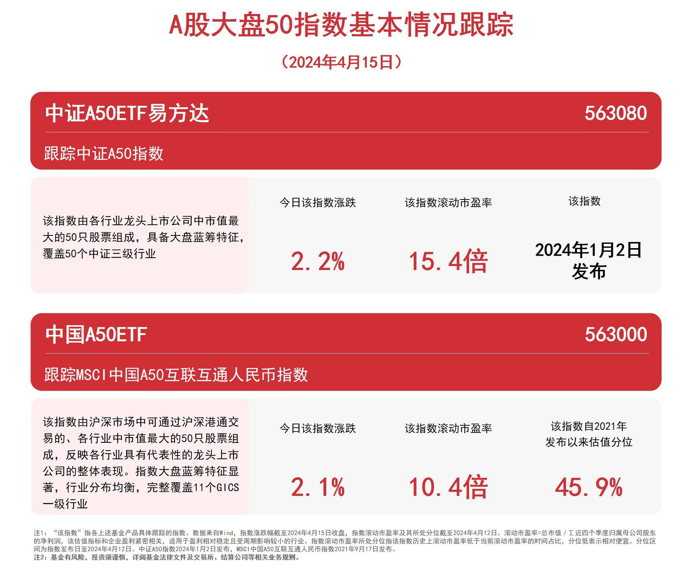 核心资产涨超2%！易方达中证A50ETF联接基金（A/C：021206/021207）等产品正在发行中_人民币指数_跟踪_指数上涨