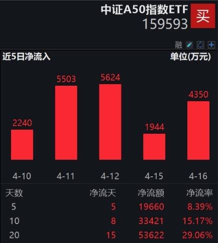 正式纳入两融标的！中证A50指数ETF(159593)市占率和流动性或将进一步提升_市场_显示_数据