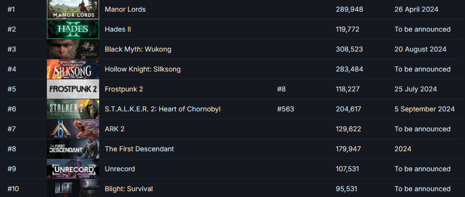 性价比之选？Steam愿望单前10中5款游戏将首发XGP_时代_神话_方舟