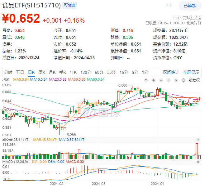再获公募加仓，吃喝板块又成“香饽饽”！食品ETF(515710)斩获日线三连阳！_Wind_图片_数据