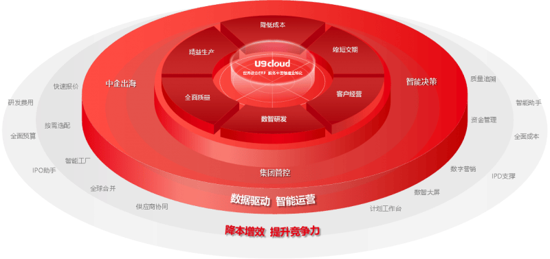 世界级云ERP，用友U9 cloud服务中国制造全球化！_企业_管理_智能化