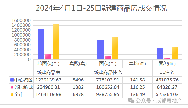 【成都楼市】2024年4月1日-25日新建商品房成交面积积1464119.98㎡,二手房成交面积1902080.19㎡。_新区_住房_错误