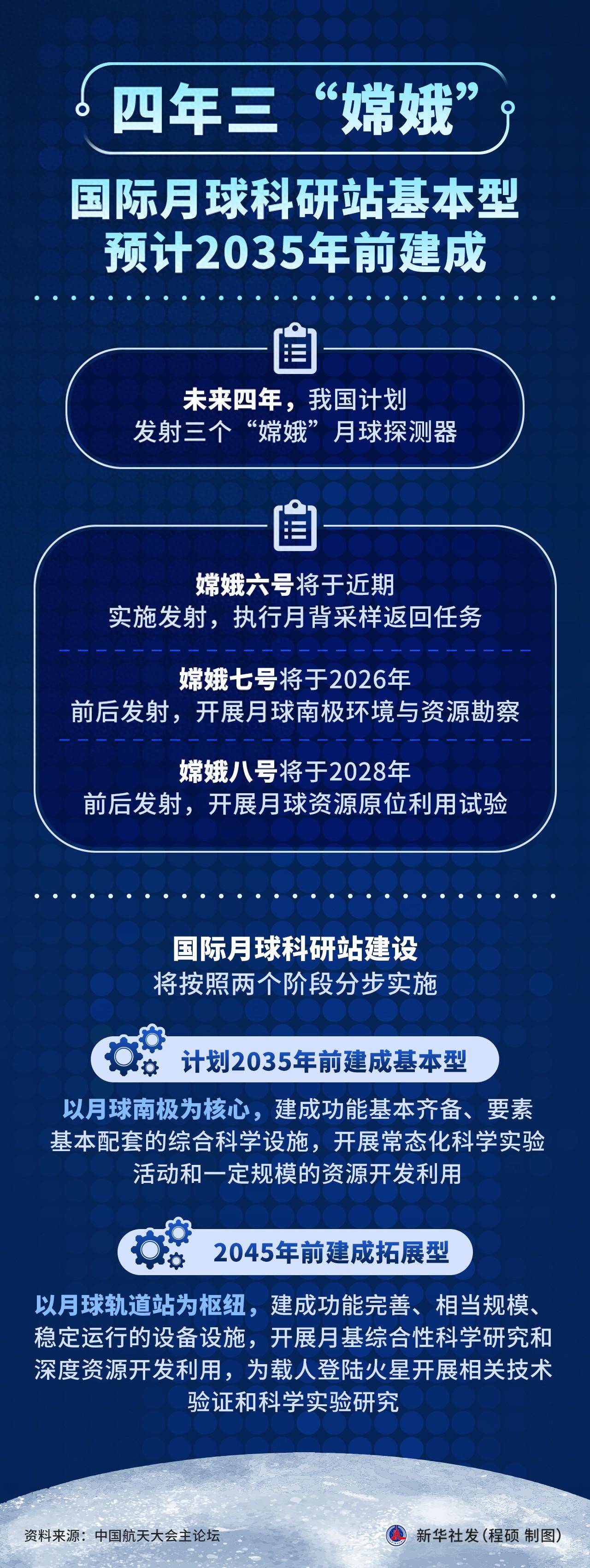 （图表）四年三“嫦娥” 国际月球科研站基本型预计2035年前建成_新华社_计划_建设