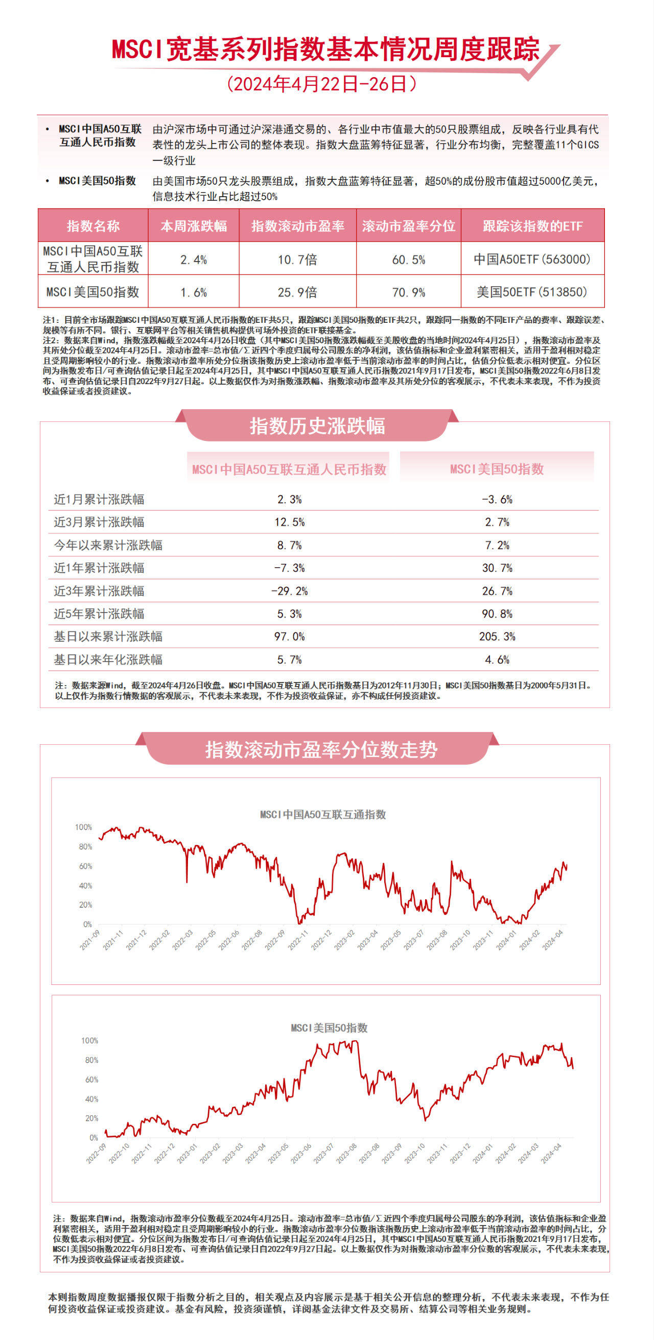 MSCI两大指数本周收涨，中国A50ETF（563000）、美国50ETF（513850）等产品布局大国核心资产_每日经济新闻