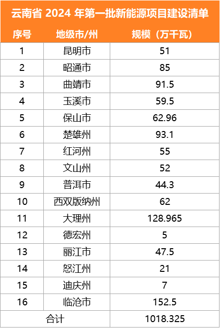 云南下发10.18GW风、光指标：按10%配置调节资源，部分地市已完成竞配_项目_新能源_建设