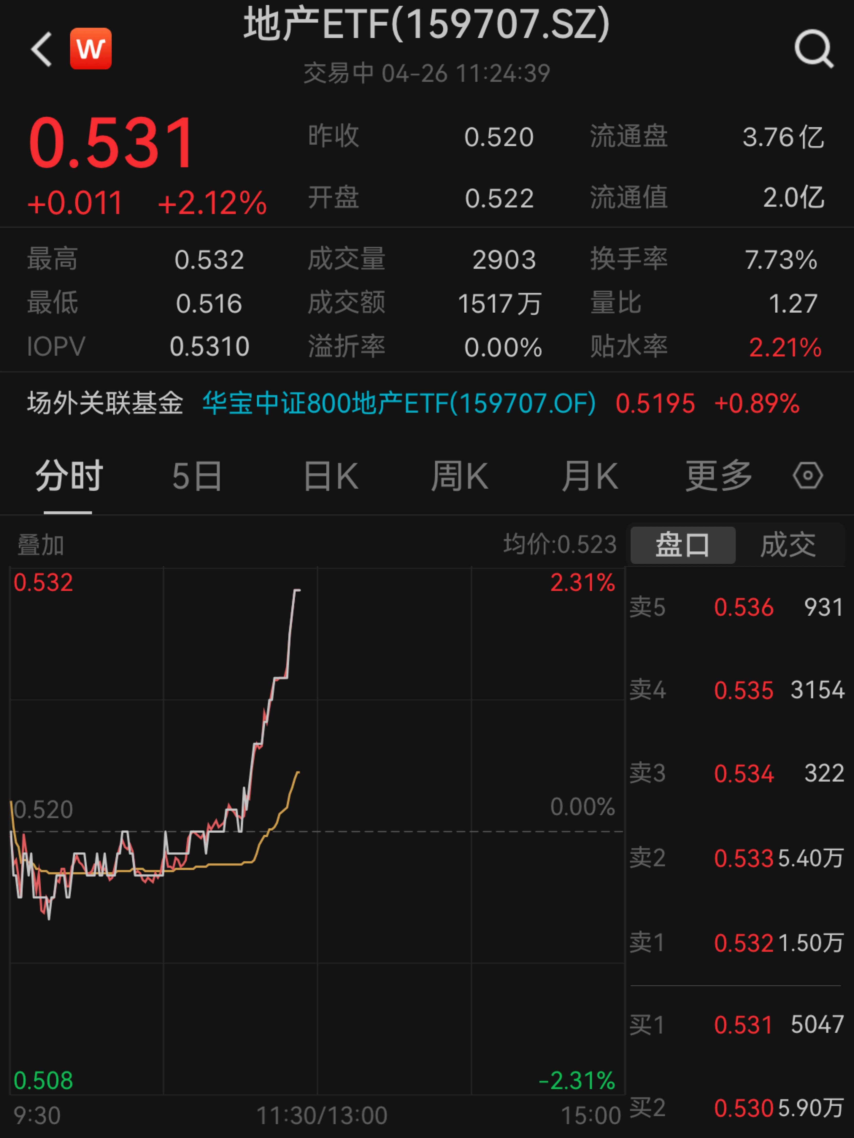 直线冲高！地产ETF(159707)下探回升涨超2%，保利发展涨逾4%！机构：关注底部反转的行情机会_投资_行业