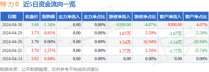 股票行情快报：特力B（200025）4月30日游资资金净卖出9200.00元_成交额_流向_股价