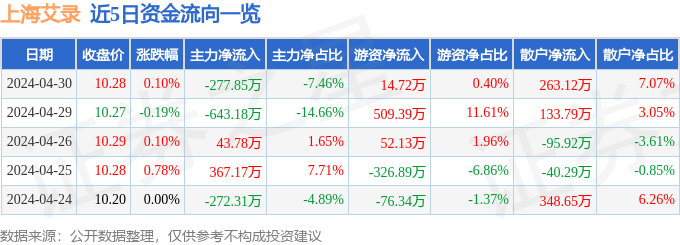 股票行情快报：上海艾录（301062）4月30日主力资金净卖出277.85万元_成交额_流向_股价