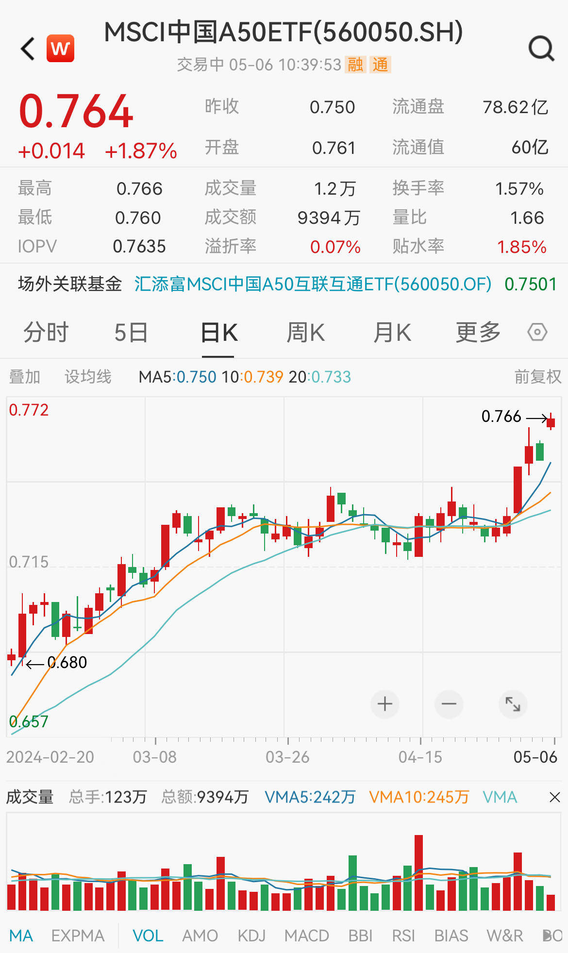 北上资金再度狂买A股超111亿元，立讯精密、泸州老窖等核心龙头大涨超5%，A50中规模最大的MSCI中国A50ETF(560050)大涨近2%再创阶段新高！_投资_风险偏好