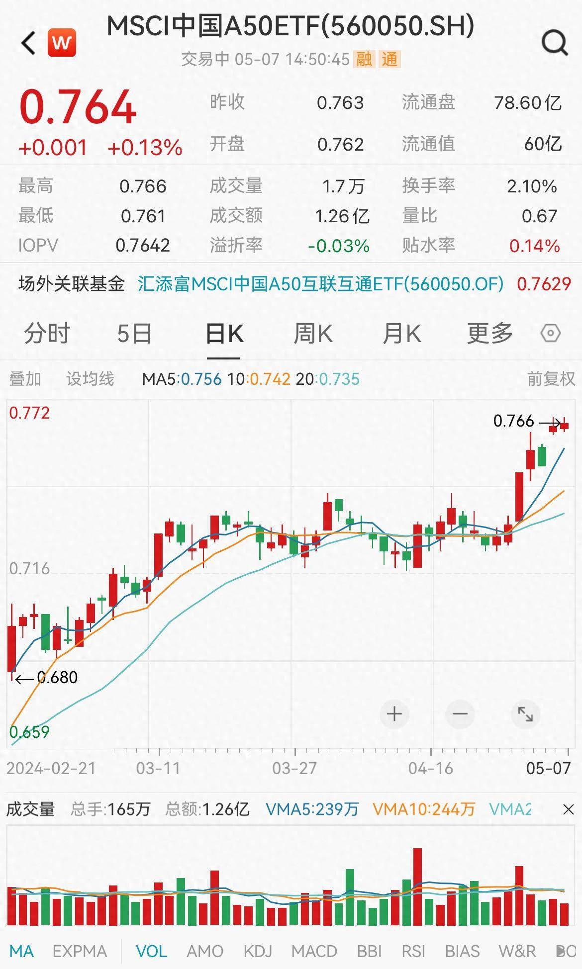 大盘震荡回升，保利发展大涨超4%，A50中规模最大的MSCI中国A50ETF(560050)近5日资金净流入近1亿元！_投资_风险_市场