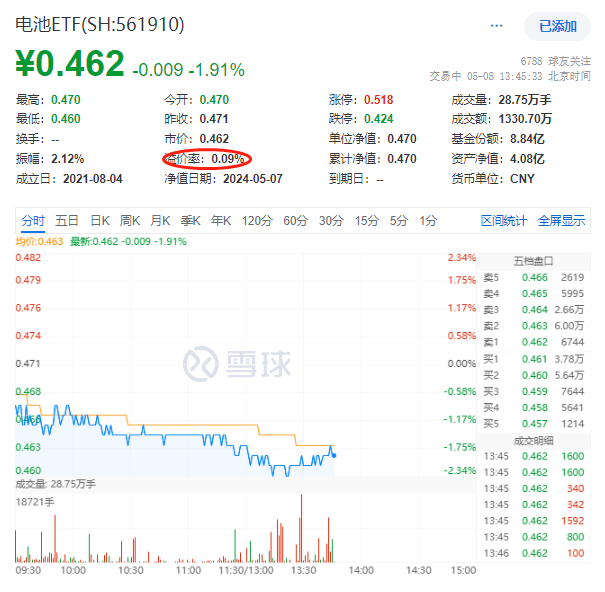 宁德时代获北向资金接连6日增仓！电池ETF(561910)盘中溢价频现，资金低位布局意图明显_限制_买入_全球