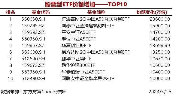 9只股票型ETF份额增加超1亿份，汇添富MSCI中国A50互联互通ETF增加2.36亿份_Choice_数据统计_东方财富