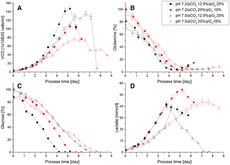 pCO2升高影响CHO细胞培养过程中的乳酸代谢变化_工艺_研究_消耗