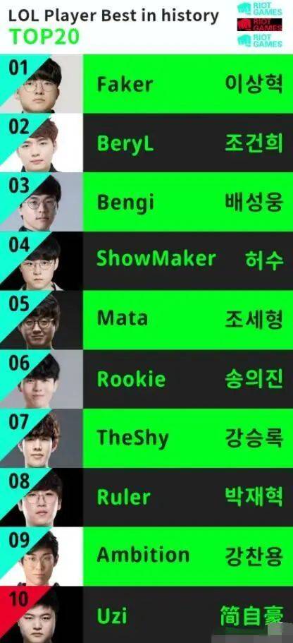 外网LOL选手排名 前十只有Uzi；小苍讲述发家史；MSI冠军中单加盟EDG；LPL夏季赛6月1日正式开启；阿芙晒照！_比赛_战队_小伞